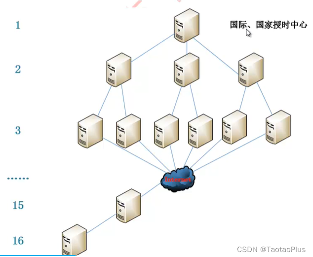 Linux时间设置与同步 Ntplinux Ntp时间同步 Csdn博客 