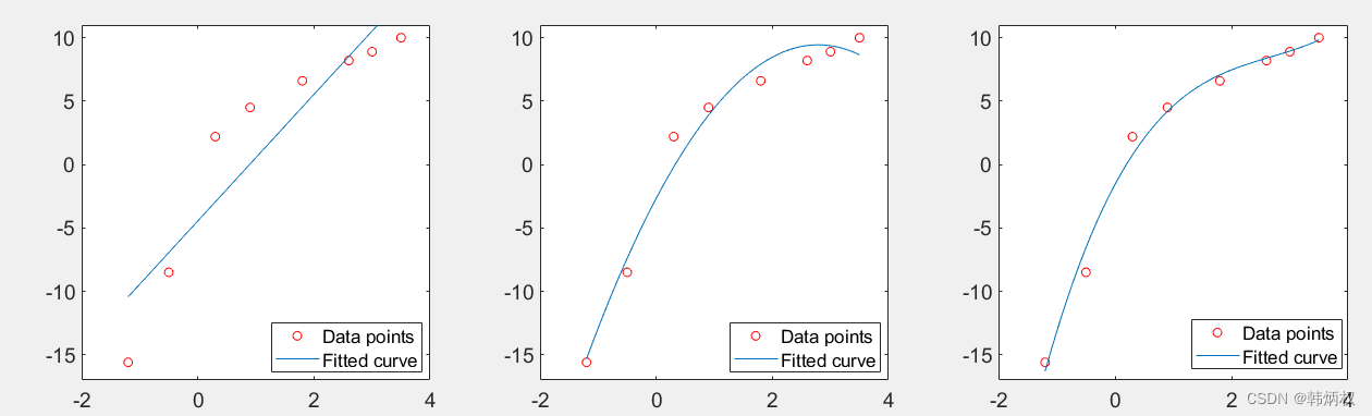 MATLAB数据拟合_出错 example2 (第 17 行) yfit = polyval(p,xfit);-CSDN博客