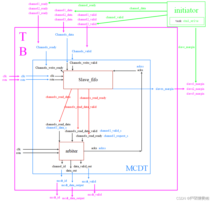 IC验证学习笔记（MCDF）实验1-用task、动态数组、产生数据部分单独划分_initial块生成时钟-CSDN博客