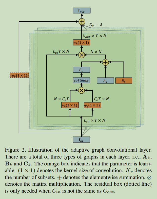 【2s-AGCN】Two-Stream Adaptive Graph Convolutional Networks for Skeleton ...