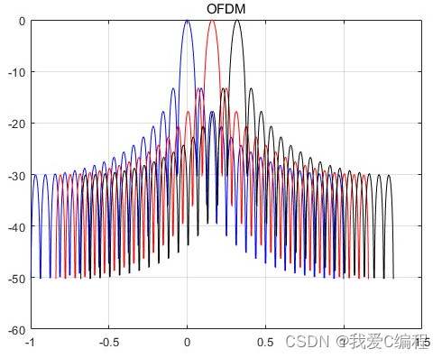 对比不同子载波数量下的OFDM和FBMC频谱matlab仿真_ofdm降低均峰比压扩算法matlab-CSDN博客