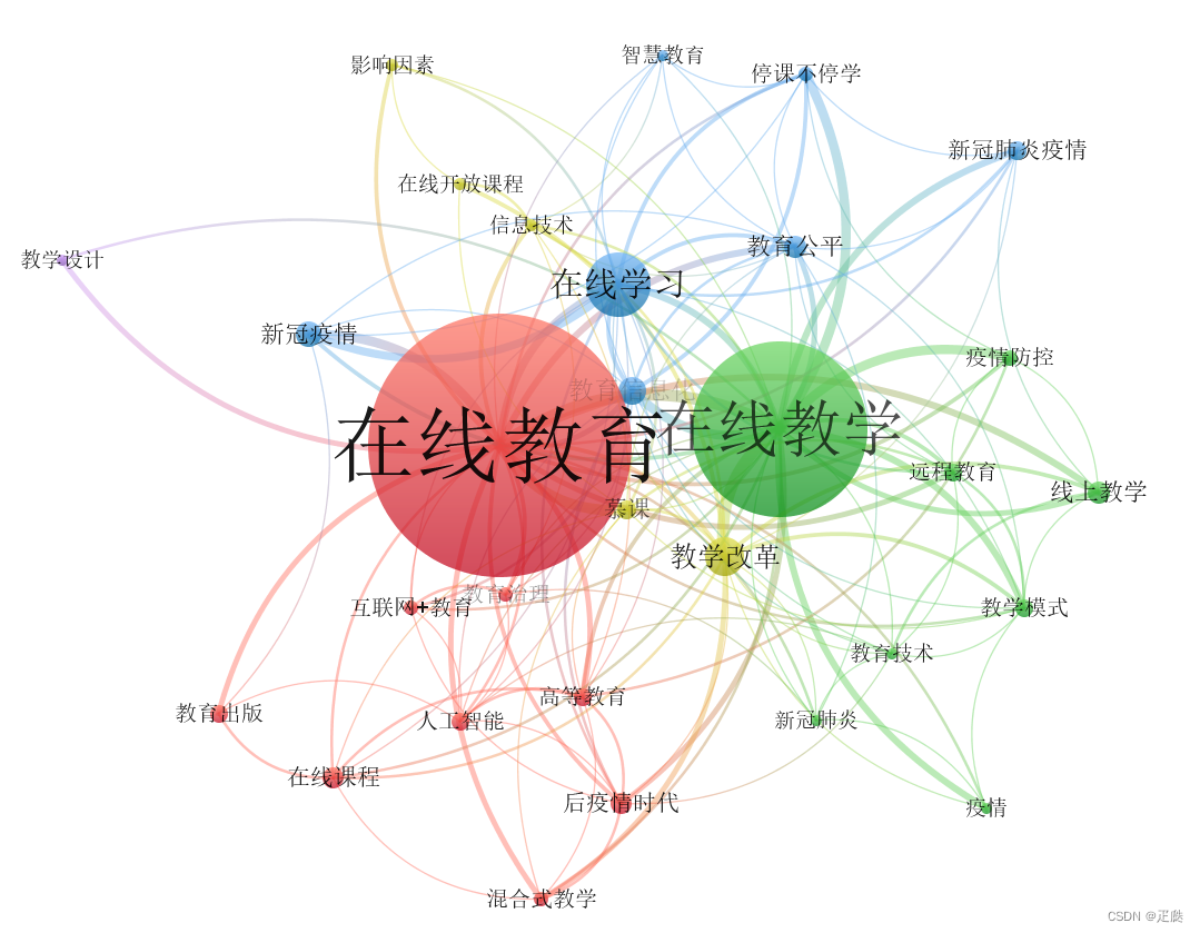 VOSviewer进行中文和英文文献分析_vosviewer怎么设置成中文-CSDN博客
