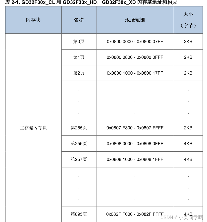 GD32F30x系列-FLASH读写基础配置_gd32f30x flash 写入-CSDN博客