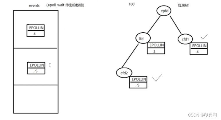 Epoll 原理及应用 && ET模式与LT模式-CSDN博客