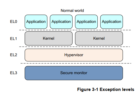 ARM V8A体系结构-第三章 ARMv8A基本原理_切换异常等级-CSDN博客