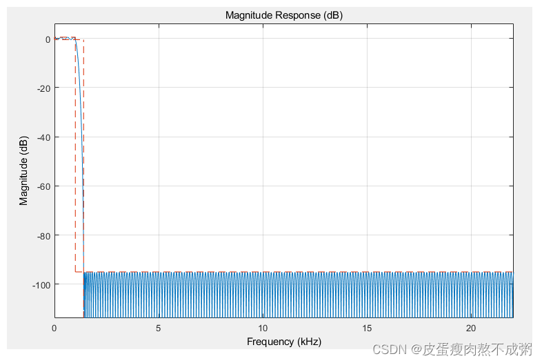 滤波器的使用_equiripple滤波器-CSDN博客