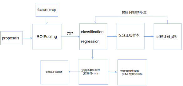 yolov5与Faster-RCNN 训练过程正负样本和评价指标_fasterrcnn输出yolo指标-CSDN博客
