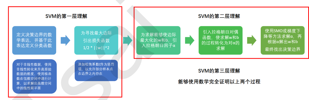 支持向量机SVM_svm的ovr理论-CSDN博客