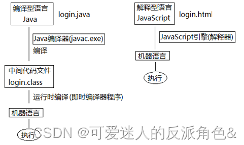 JavaScript的书写位置、js的注释、解释型语言和编译型语言、关键字和保留字、标识符_javascript关键字和保留字汉译-CSDN博客