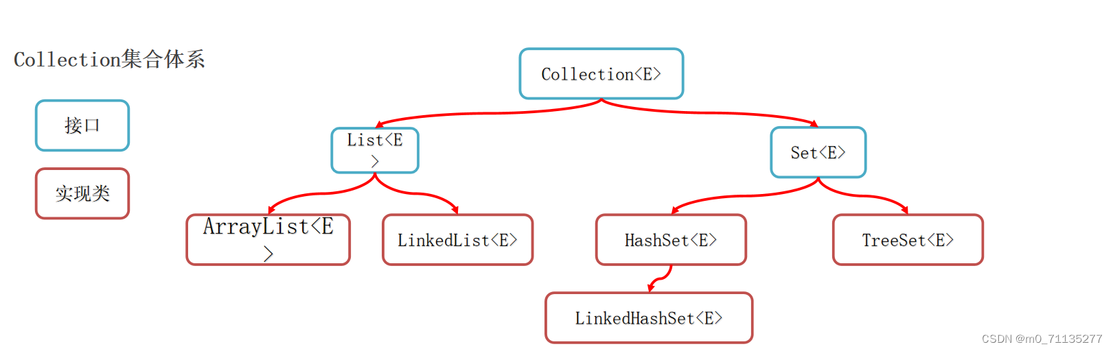 Collection的常用方法Collection的遍历方式List集合Set集合Collection的其他相关知识_collection 遍历-CSDN博客