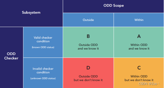 浅谈自动驾驶ODC_odd odc-CSDN博客
