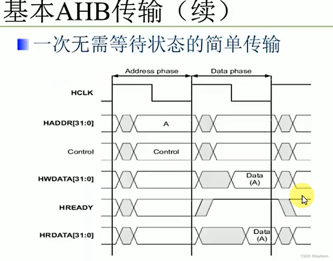AMBA-AHB BUS-2-CSDN博客