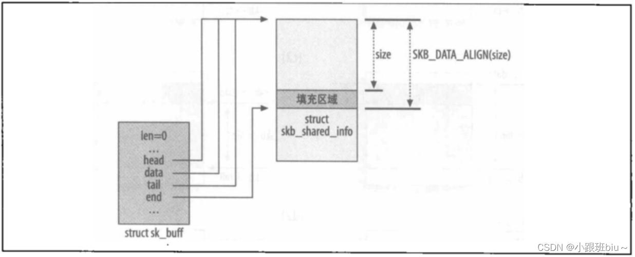 Linux内核协议栈-sk_buff结构详解_skb优先级-CSDN博客