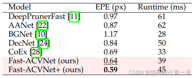 【论文翻译】Accurate and Efficient Stereo Matching via Attention Concatenation Volume（CVPR 2022）-CSDN博客