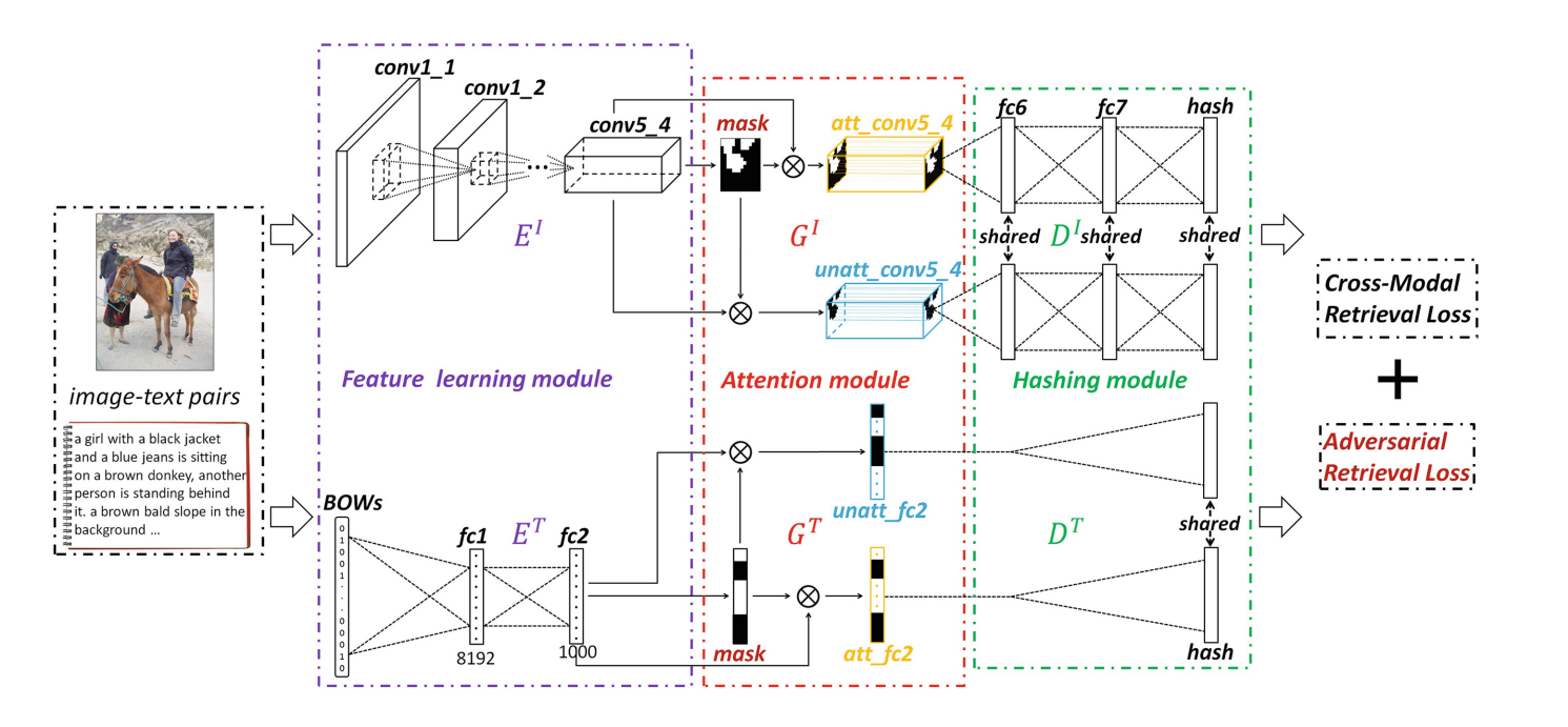 2018ECCV：Attention-Aware Deep Adversarial Hashing for Cross-Modal Retrieval 论文笔记_deep ...