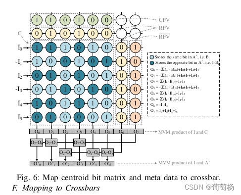 【文献阅读07】基于ReRAM的DNN加速器中翻转bits共享交叉阵列_cacti nvsim-CSDN博客