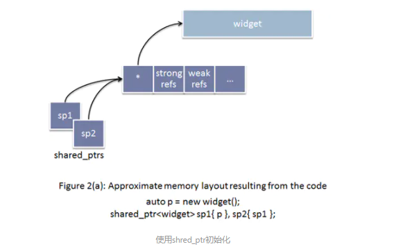 C/C++编程：理解make_shared_make shared-CSDN博客
