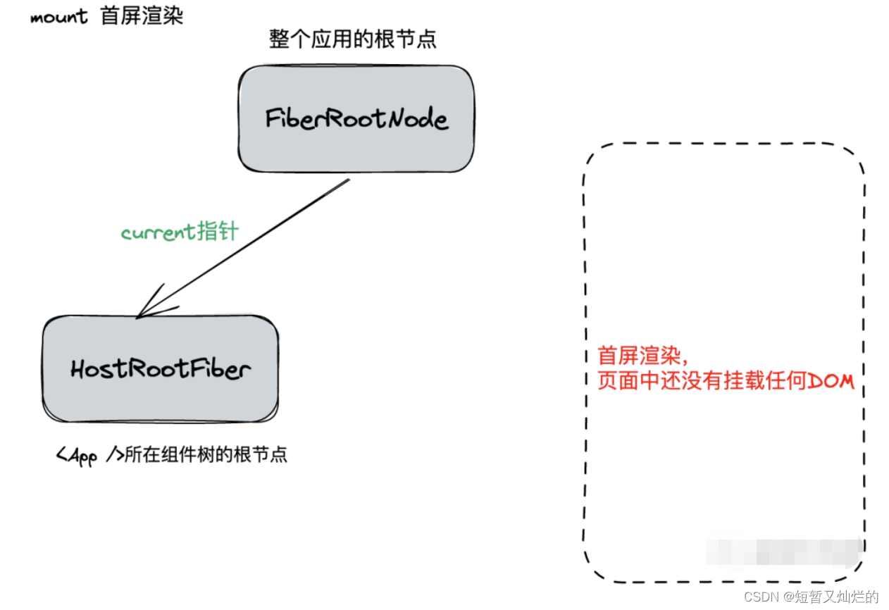 「从0实现react18系列」reconciler架构的双缓存树实现原理 Csdn博客