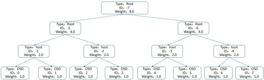 分布式存储Ceph中的CRUSH算法_ceph crush-CSDN博客