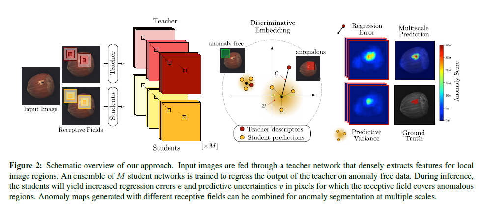【论文笔记】【CVPR2020】【异常检测 】Uninformed Students: Student–Teacher Anomaly Detection-CSDN博客