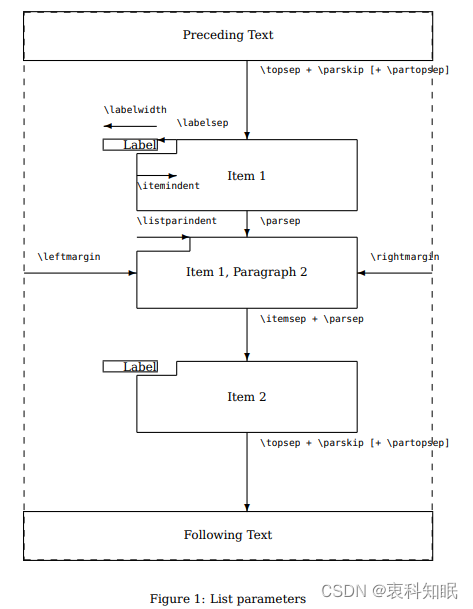 Latex 插入列举条目、编号item及间隔调整 Latex Item Csdn博客
