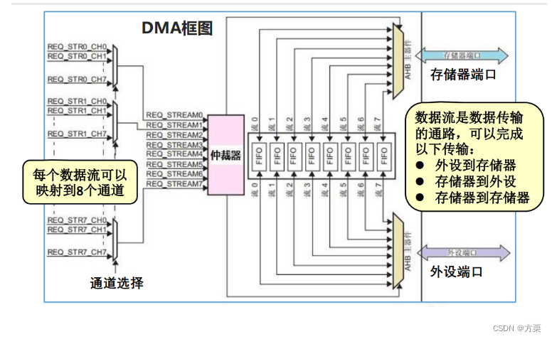 【stm32】dma方式向上位机连续发送数据 Dma循环发送 Csdn博客