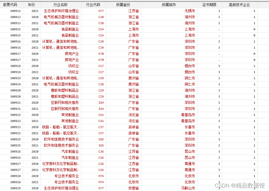 上市公司高新技术资质处理（2000-2021年）（数据+代码）-CSDN博客