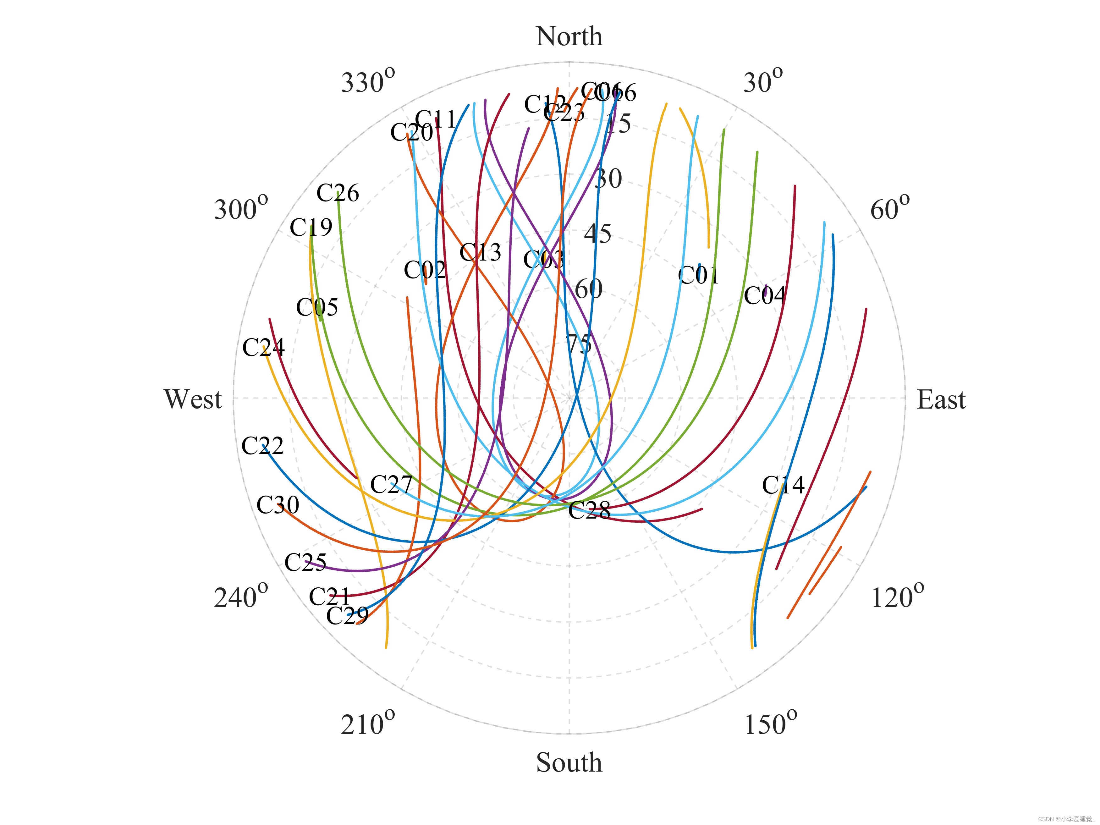 【Skyplot】卫星天空视图绘制-CSDN博客