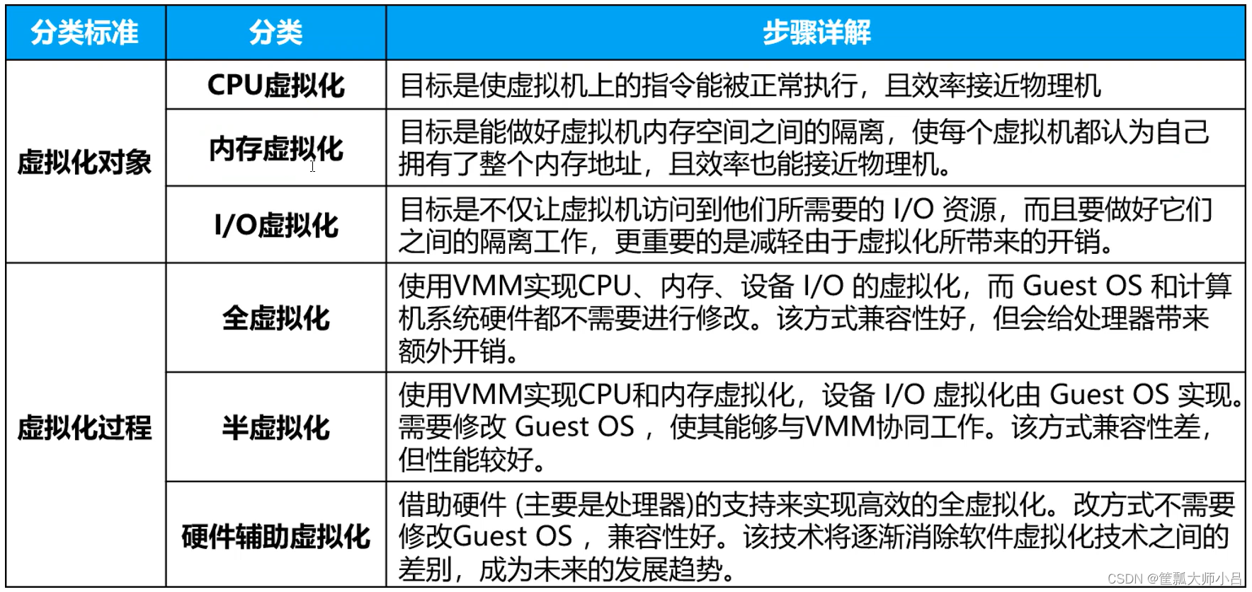 ACP-Cloud Computing By Wakin自用笔记（2）CPU和内存虚拟化_cpu超分是什么意思-CSDN博客