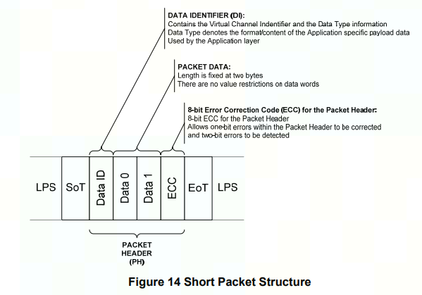 DSI及DPHY的学习_dsi读写-CSDN博客