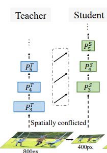 《Multi-Scale Aligned Distillation for Low-Resolution Detection》论文笔记-CSDN博客