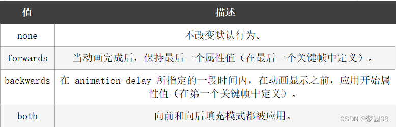 【HTML②】CSS样式表、DIV+CSS_③设计div1,运用内嵌样式表; ④设计div2,运用内部样式表; ⑤设计div3,运用导入-CSDN博客