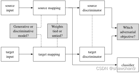 基础论文 (一) ADDA_adda模型-CSDN博客