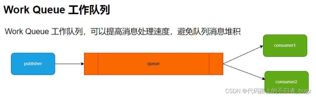 Rabbitmq五种常见消息模型 Rabbmitmq五种消息代码 Csdn博客