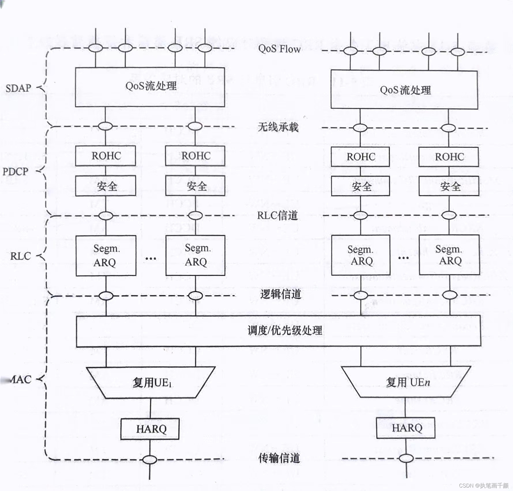 5G的无线承载：DRB和SRB_drb承载-CSDN博客