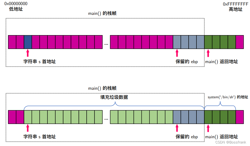 pwn入门（2）：ROP攻击的原理，缓冲区溢出漏洞利用（ret2text+ret2shellcode）-CSDN博客