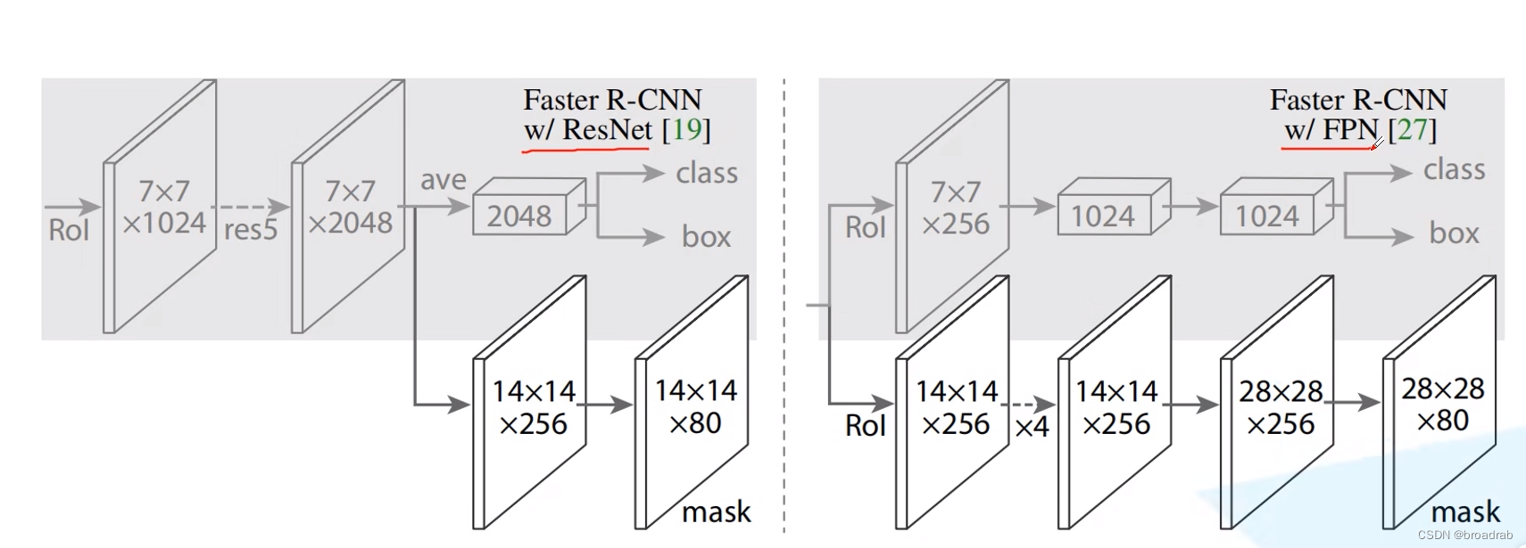 霹雳吧啦wz Mask R Cnn网络详解 学习笔记霹雳吧啦wz Csdn Csdn博客