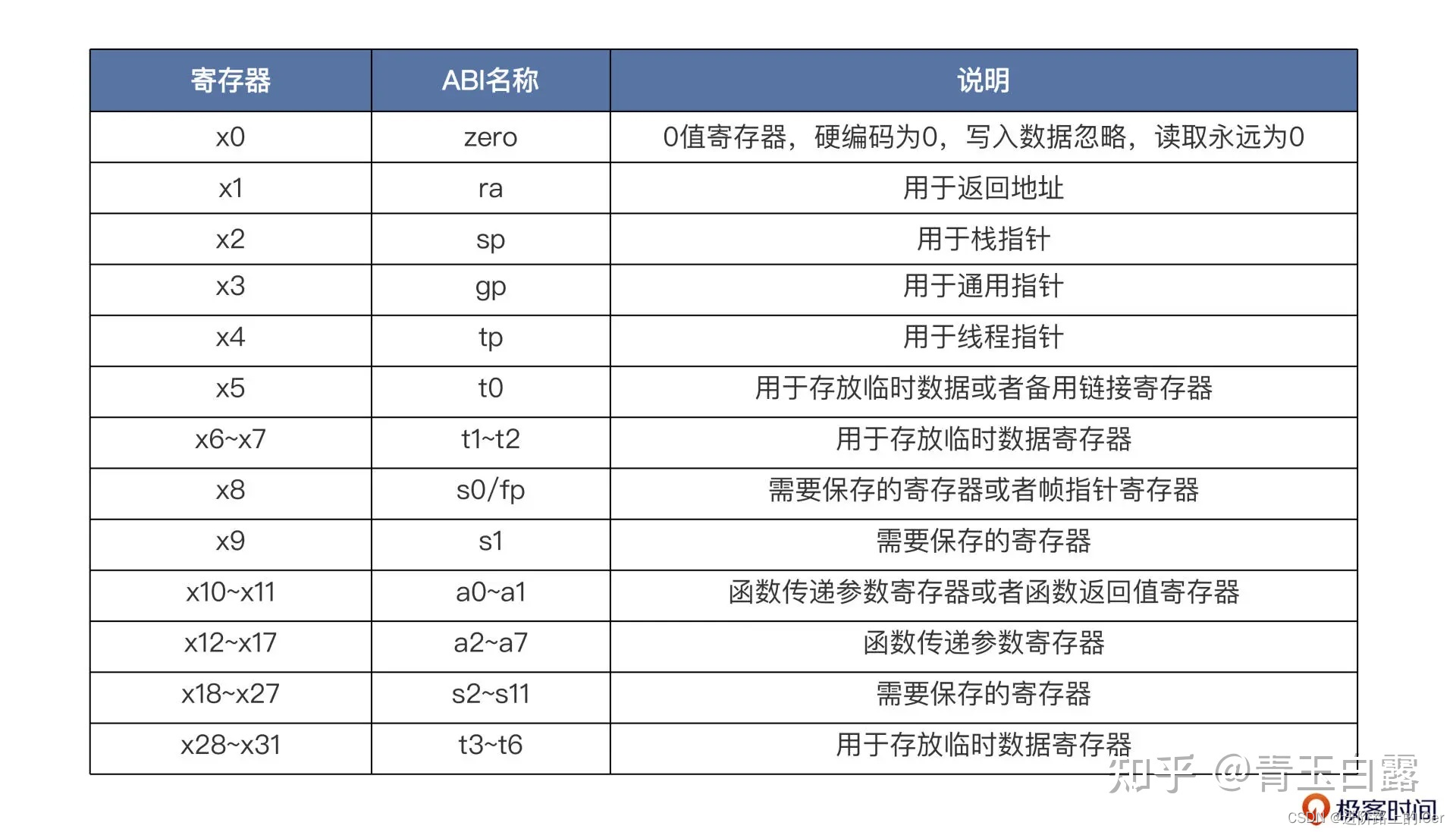 Risc V 指令集介绍 Risc V 压缩指令 Csdn博客