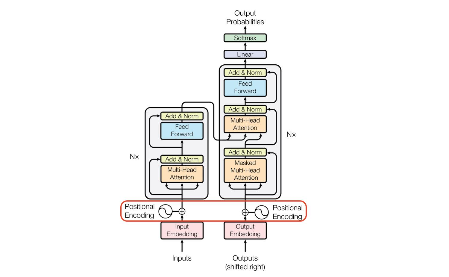 Transformer 结构详解：位置编码 | Transformer Architecture: The Positional Encoding-CSDN博客