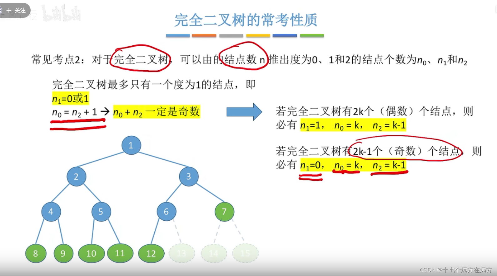 数据结构二叉树) Csdn博客