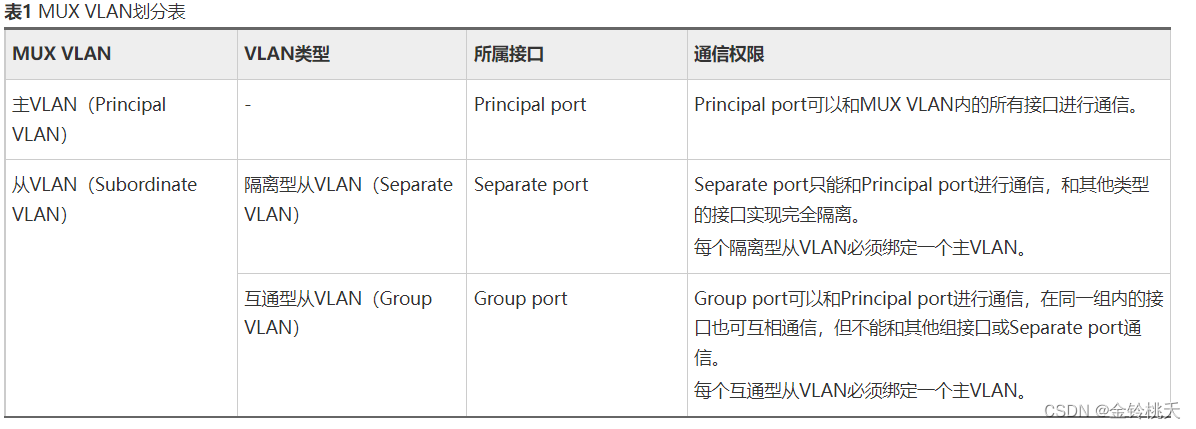 VLAN高级技术之MUX VLAN_vlan如何实现mux-vlan-CSDN博客