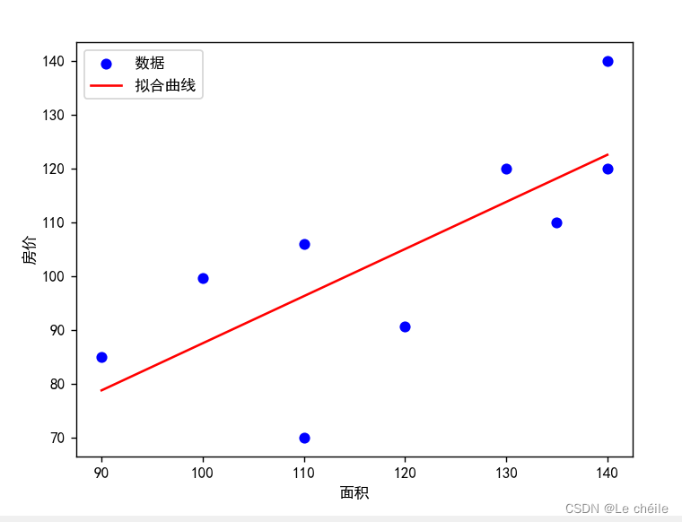梯度下降法python迭代过程中误差函数需要对截距进行求导吗 Csdn博客