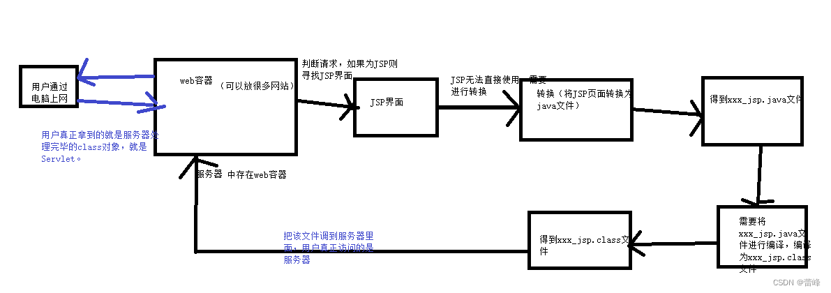 JSP原理剖析（一）_jsp为什么会自动发起请求-CSDN博客