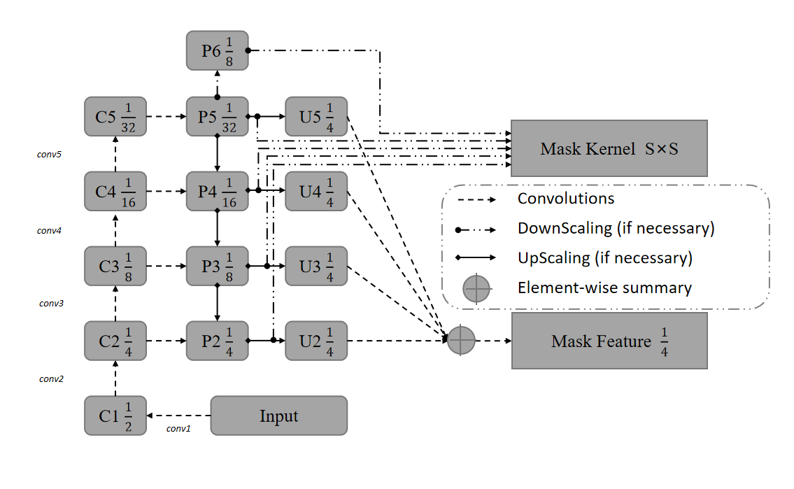 SOLOv2 网络结构 骨干网络 动态头部 连接方式_solov2网络结构-CSDN博客
