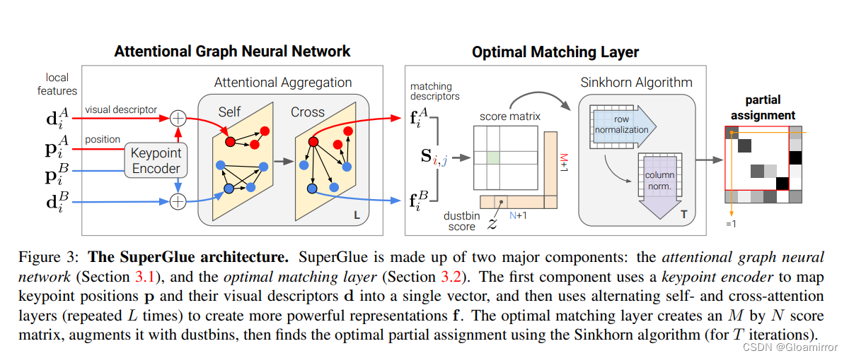 SuperGlue: Learning Feature Matching with Graph Neural Networks_superglue网络结构-CSDN博客