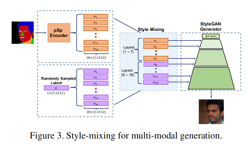 【论文解析】Encoding in Style: a StyleGAN Encoder for Image-to-Image Translation-CSDN博客