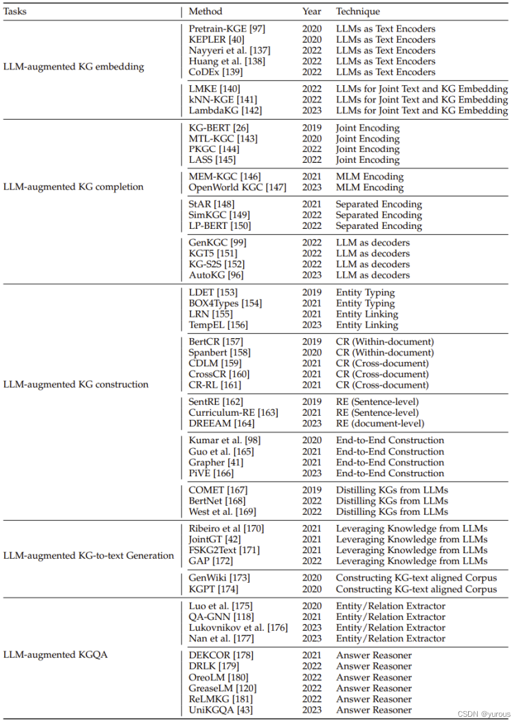 【论文浅析】大模型与知识图谱融合_llms+kg-CSDN博客