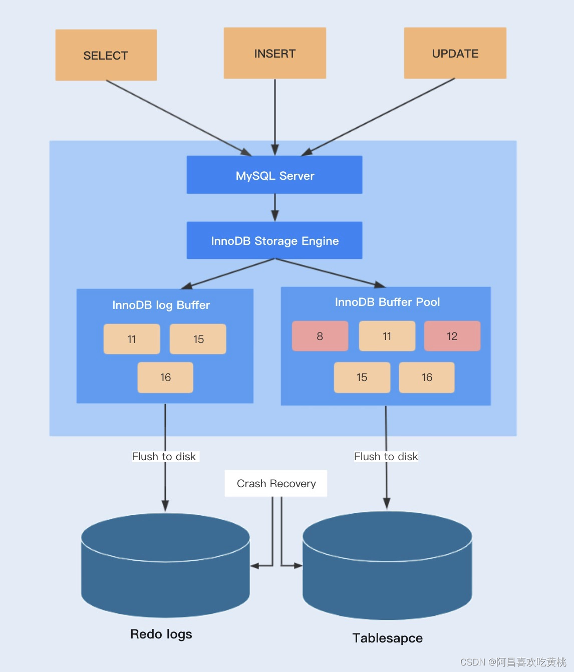Day816.MySQL中InnoDB -Java 性能调优实战_java mysql inndb-CSDN博客
