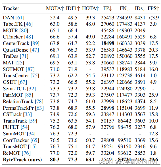ByteTrack Multi-Object Tracking by Associating Every Detection Box ...