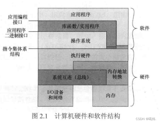 【操作系统】二、操作系统概述_isa是指应用程序二进制接口-CSDN博客